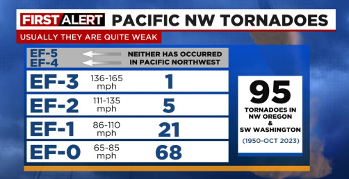 April Tornado Presentation | Oregon Chapter - American Meteorological ...